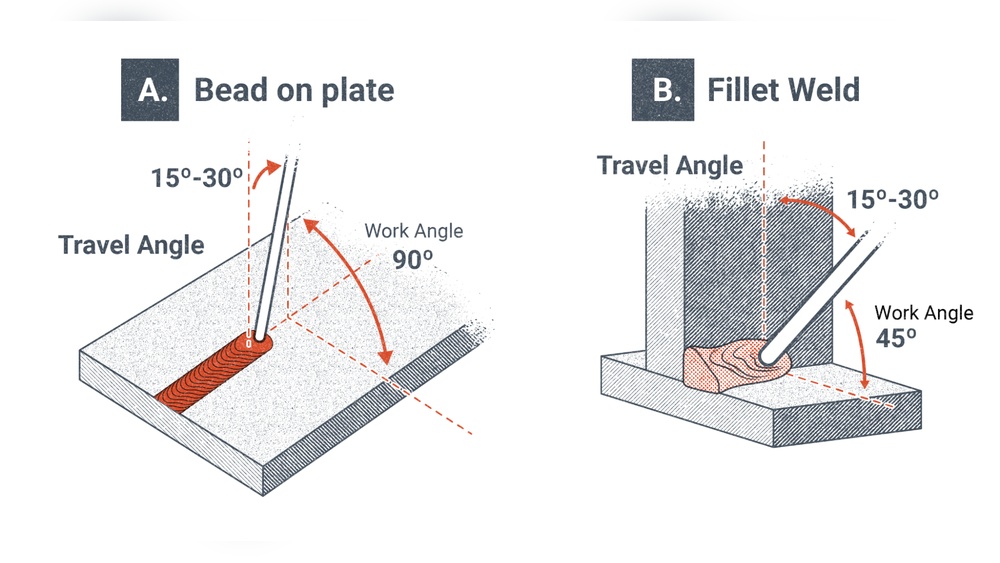 How to Control Work Angle in Welding for Perfect Results